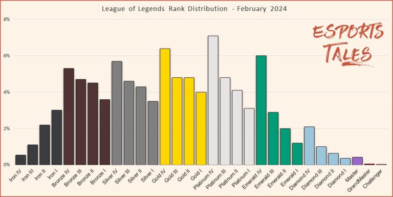 All League of Legends Ranks - LoL ranking system explained