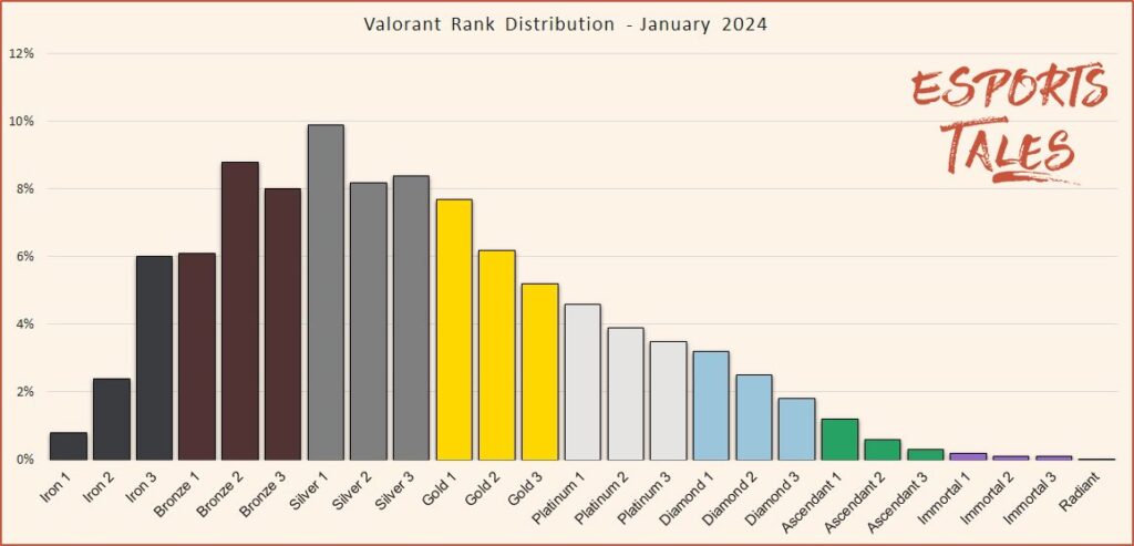 All Valorant ranks in order, distribution, MMR, and explained