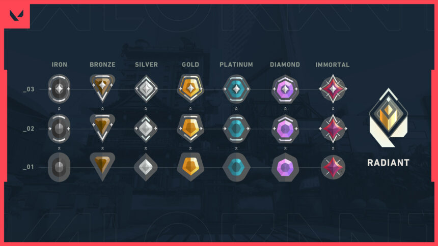 All Valorant ranks in order, distribution, MMR, and explained